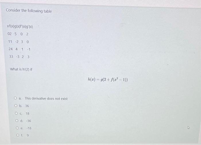 Solved Consider the following table xf(x)g(x)f(x)g′(x) 02502 | Chegg.com