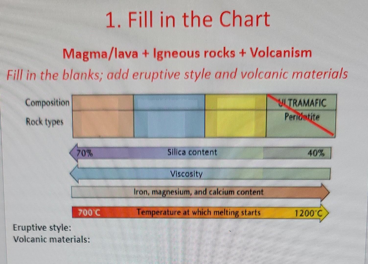 Solved 1. Fill in the Chart Magma/lava + Igneous rocks + | Chegg.com