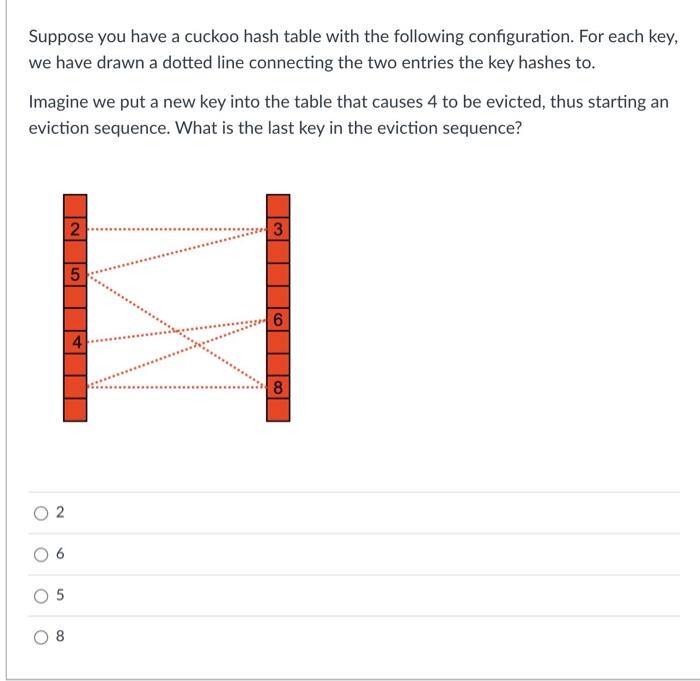 Solved Suppose you have a cuckoo hash table with the | Chegg.com