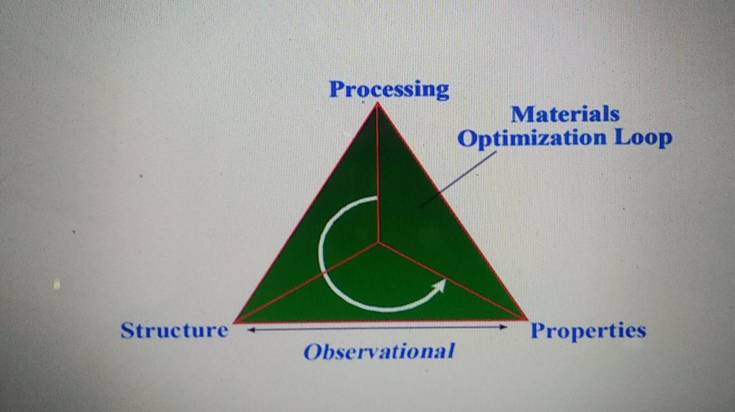Solved Processing Materials Optimization Loop Structure | Chegg.com