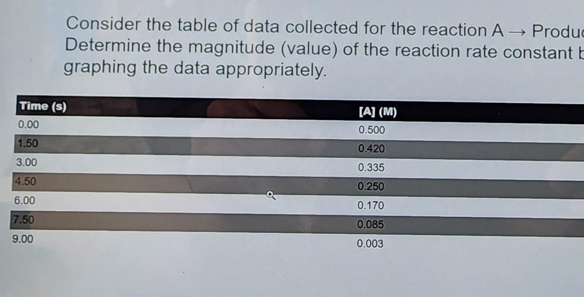 Solved Consider the table of data collected for the reaction | Chegg.com