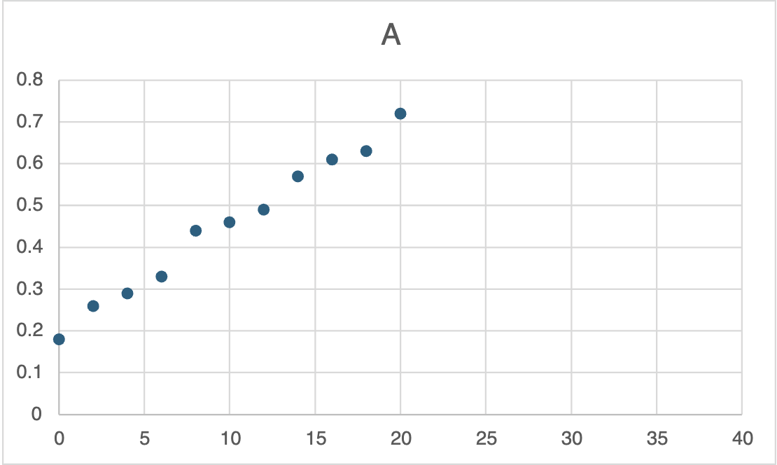 Solved The figure below shows a plot generated from data | Chegg.com