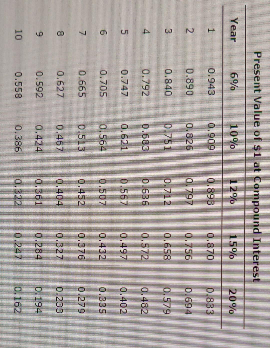 Solved Net Present Value Method for a Service Company | Chegg.com