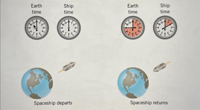 Solved Spaceship departs Spaceship returns | Chegg.com