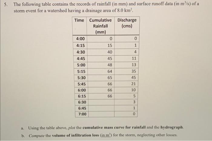 Solved The following table contains the records of rainfall | Chegg.com