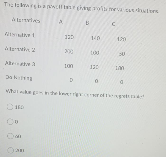 Solved The following is a payoff table giving profits for | Chegg.com