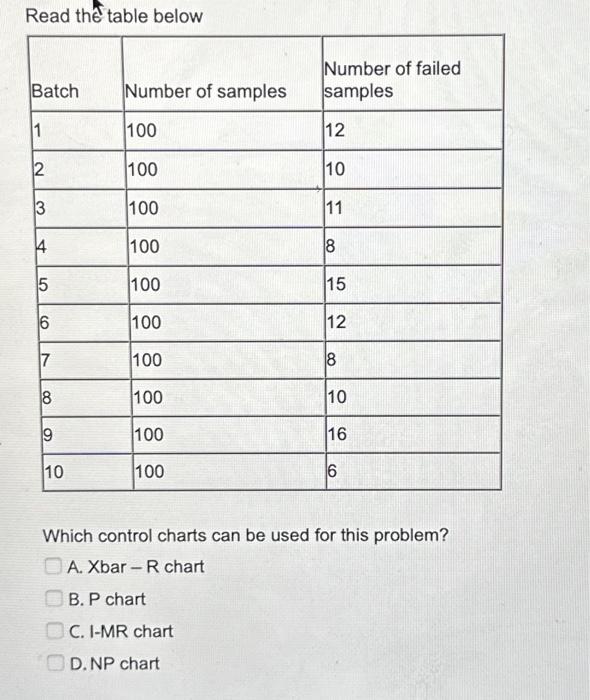 Solved Which control charts can be used for this problem? A. | Chegg.com