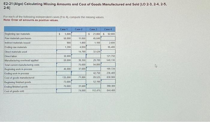 Solved E2-21 (Algo) Calculating Missing Amounts and Cost of | Chegg.com Solved E2-21 (Algo) Calculating Missing Amounts and Cost of | Chegg.com