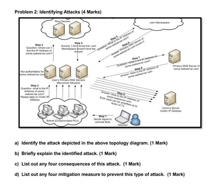 Solved Problem 2: Identifying Attacks (4 Marks) Root Servers | Chegg.com