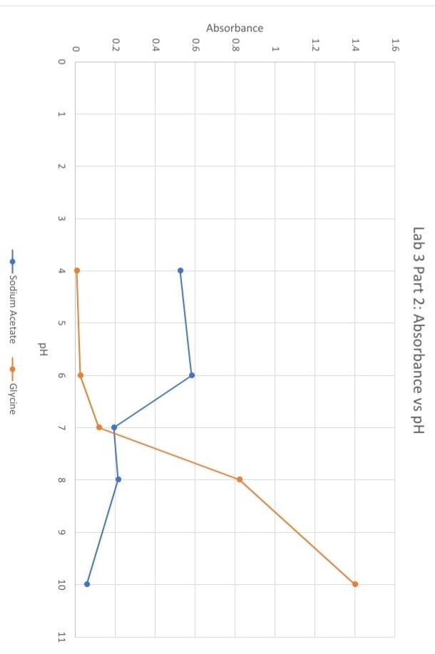 Solved I need help determining the pKa of phenol red as the | Chegg.com