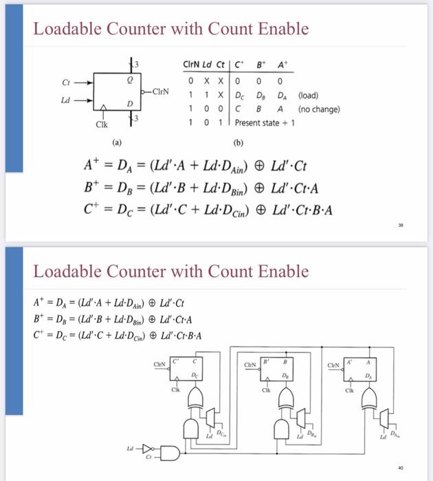 Loadable Counter with Count Enable (a) (b) | Chegg.com