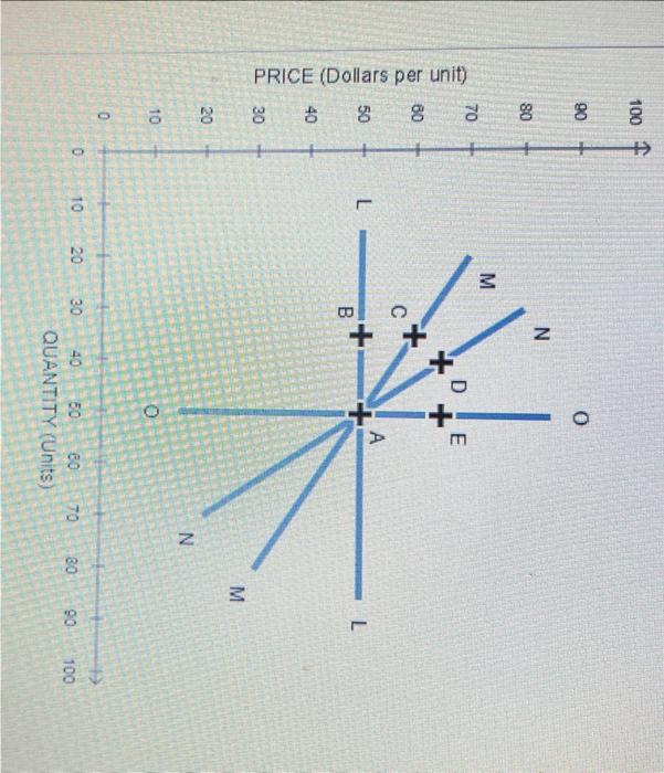 Solved Using the graph, complete the table that follows by | Chegg.com