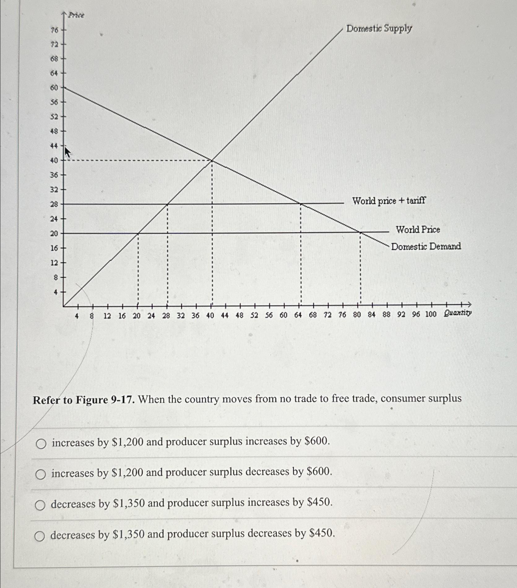 Solved Refer to Figure 9-17. ﻿When the country moves from no | Chegg.com