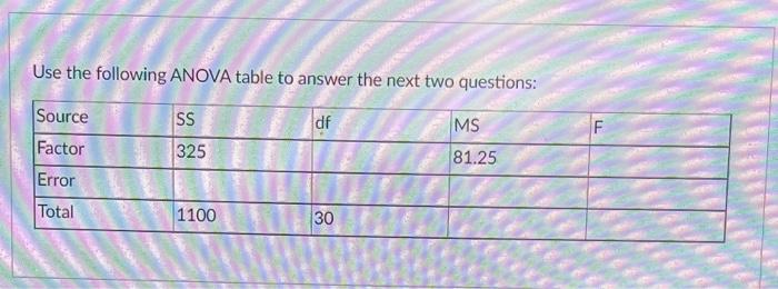 Solved Use the following ANOVA table to answer the next two | Chegg.com