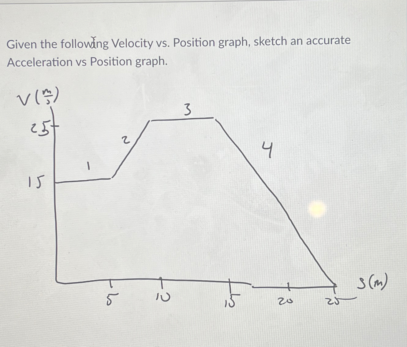 Solved Given The Following Velocity Vs ﻿position Graph