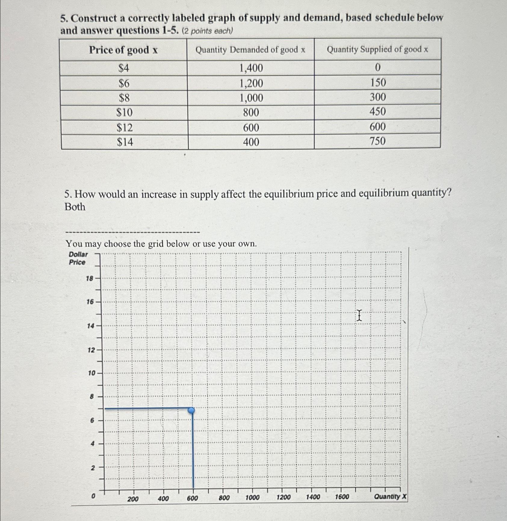 Solved Construct a correctly labeled graph of supply and | Chegg.com