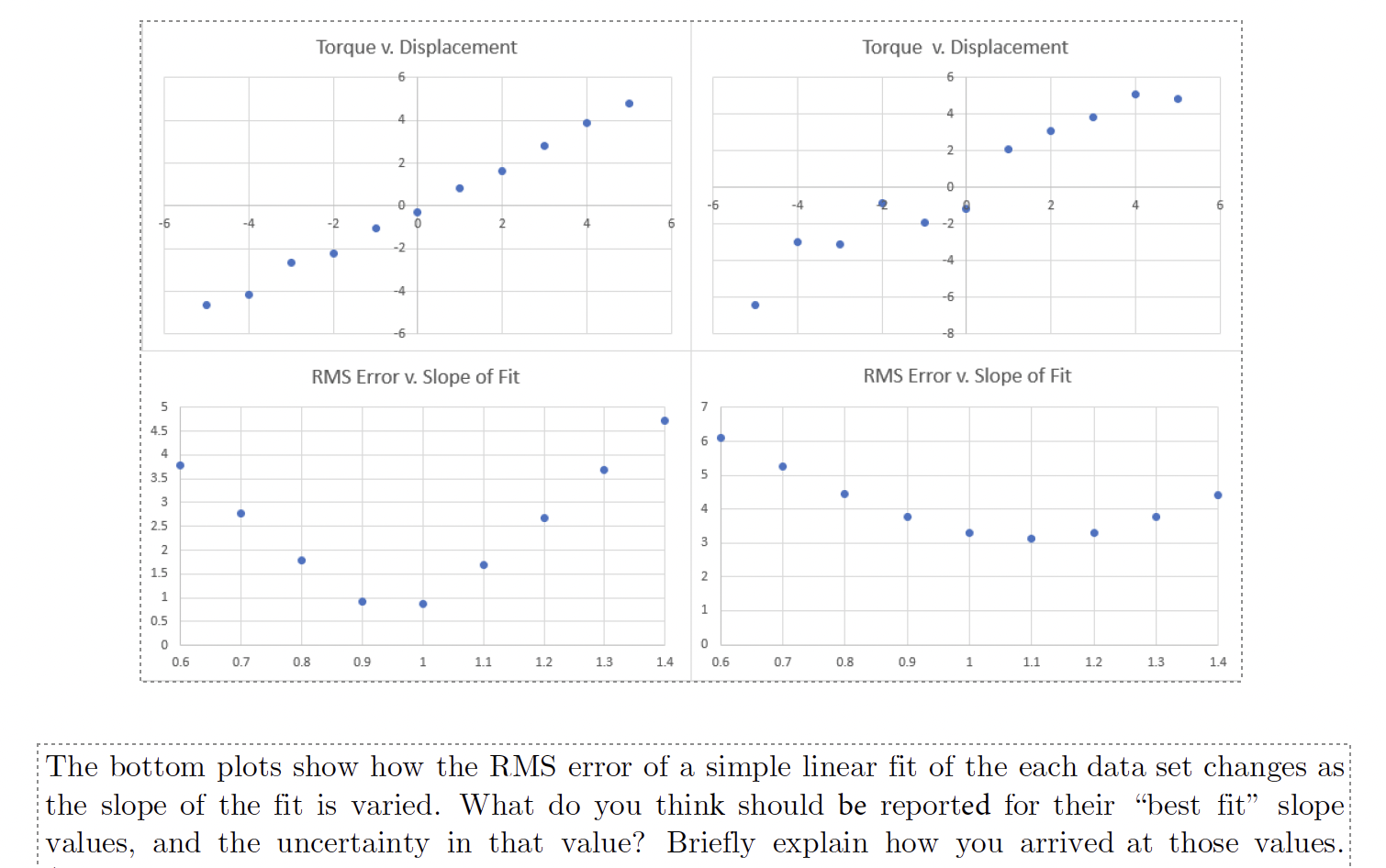 Solved RMS Error v. ﻿Slope of FitThe bottom plots show how | Chegg.com