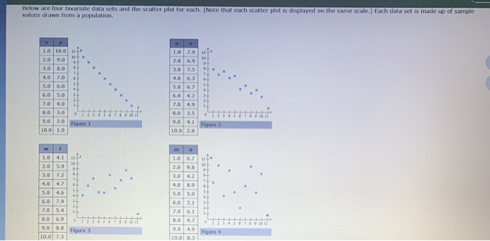 Solved Below are four bivariate data sets and the scatter | Chegg.com