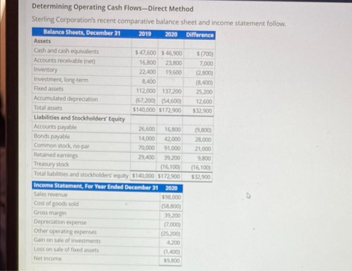 Solved Determining Operating Cash Flows-Direct Method | Chegg.com