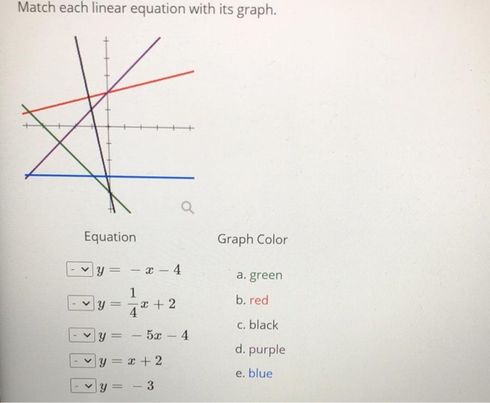 Solved Match each linear equation with its graph. Q Equation | Chegg.com