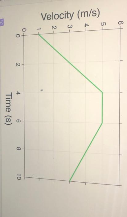 Solved The velocity versus time graph for a one dimensional | Chegg.com