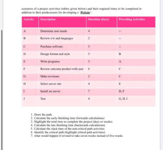 Solved scenarios of a project activities (tables given | Chegg.com