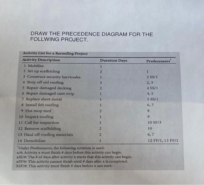 Solved DRAW THE PRECEDENCE DIAGRAM FOR THE FOLLWING PROJECT. | Chegg.com