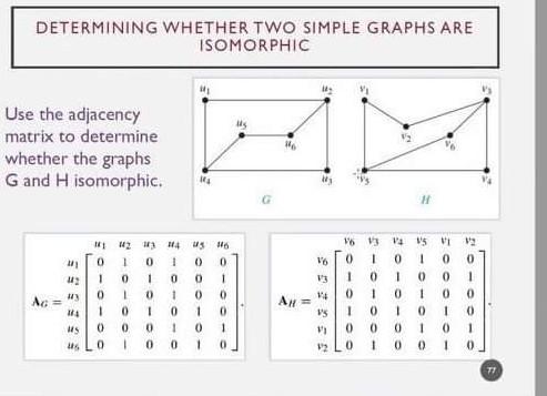 Solved DETERMINING WHETHER TWO SIMPLE GRAPHS ARE ISOMORPHIC | Chegg.com