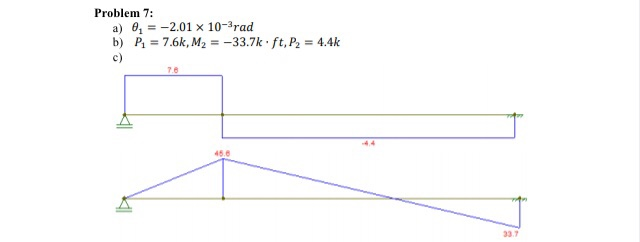 Solved Problem 7: Consider the statically indeterminate beam | Chegg.com