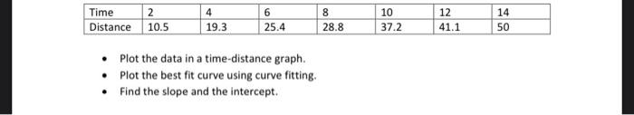 Solved - Plot the data in a time-distance graph. - Plot the | Chegg.com