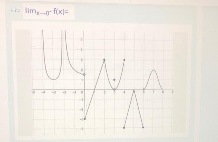 Solved Find: limx-0-f(x)= u 2 3 ET والے -1 -2 1 O Enough | Chegg.com