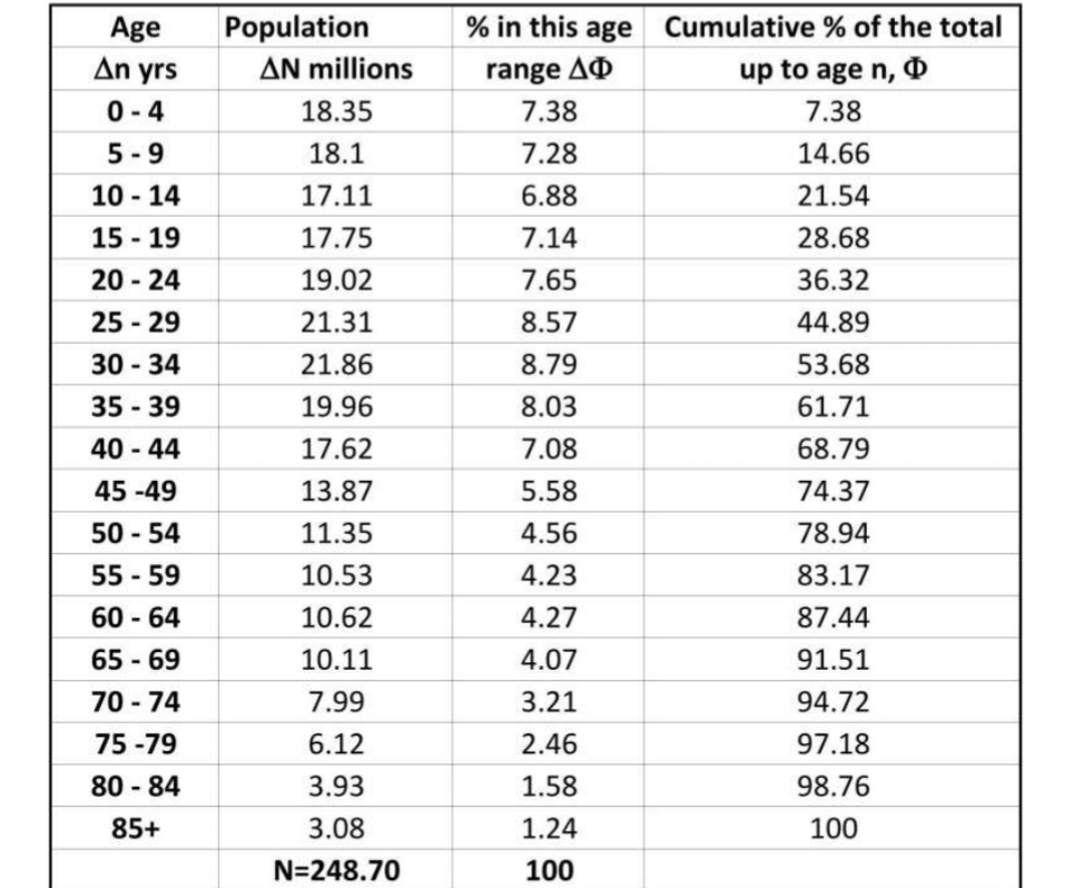 Solved \table[[Age,Population,% ﻿in this age,Cumulative % | Chegg.com