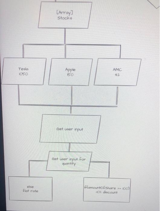 Solved please help with my flowchart. im creating a simple | Chegg.com
