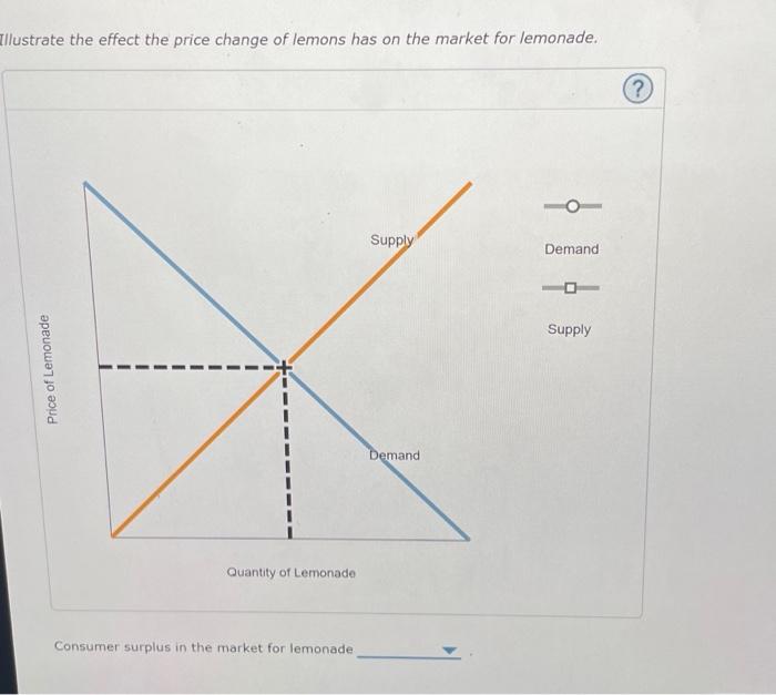 Solved Illustrate the effect the price change of lemons | Chegg.com