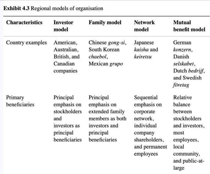 Compare and contrast the regional models of | Chegg.com