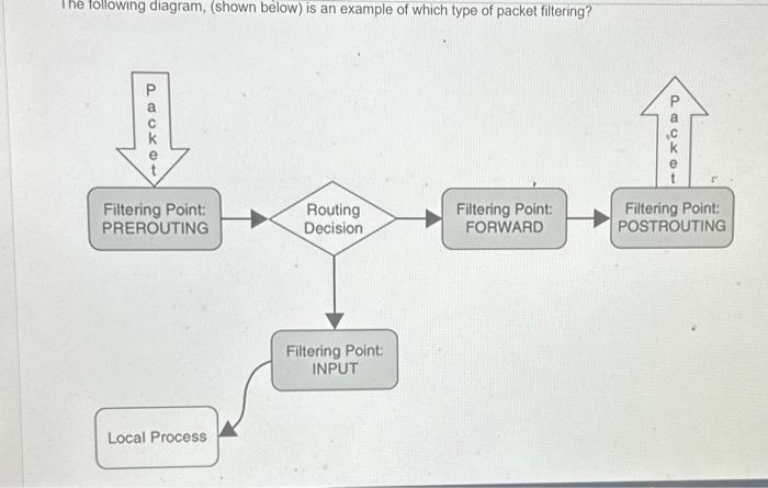 Solved The Following Diagram Shown Below Is An Example Of