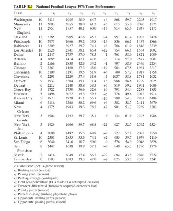 Solved 2.1 Table B.1 gives data concerning the performance | Chegg.com
