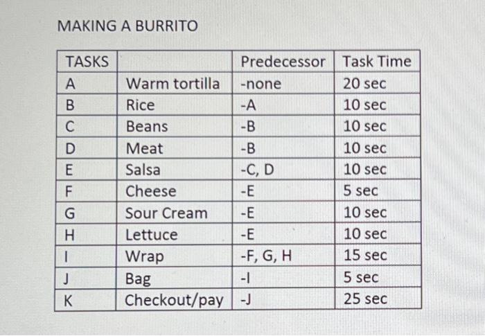 Solved 1. What is the total task time (sum of tasks). 2. | Chegg.com