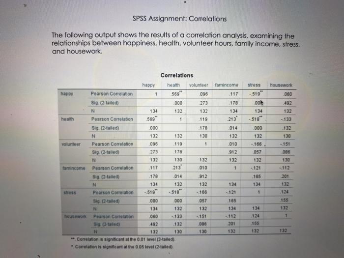 Solved Spss Assignment Correlations The Following Output