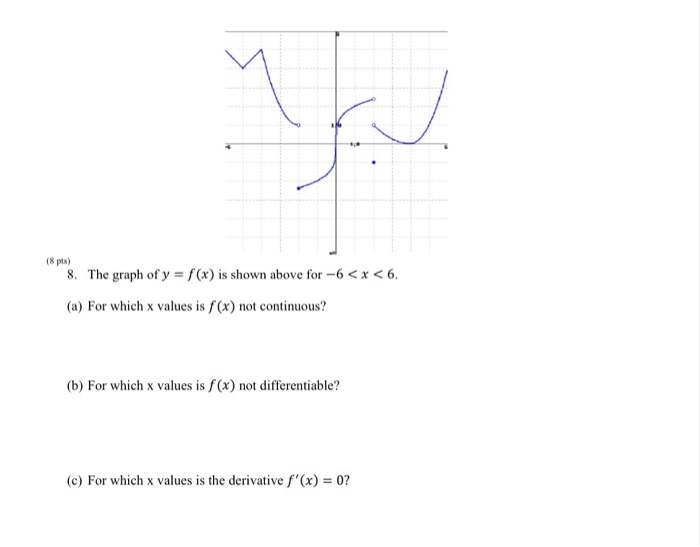 Solved (8 pts) 8. The graph of y = f(x) is shown above for | Chegg.com