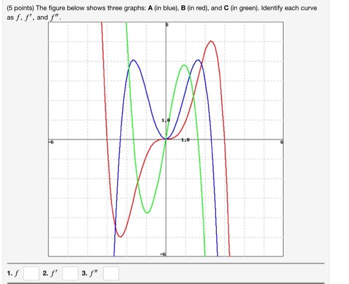Solved (5 points) The figure below shows three graphs: A (in | Chegg.com