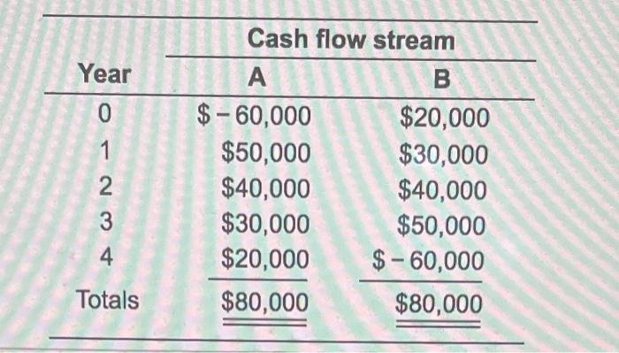 Solved Present value: Mixed streams Consider the mixed | Chegg.com