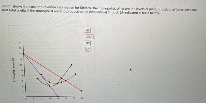 Solved Graph shows the cost and revenue information for | Chegg.com