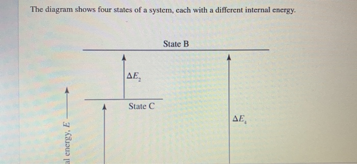 Solved The diagram shows four states of a system, each with | Chegg.com