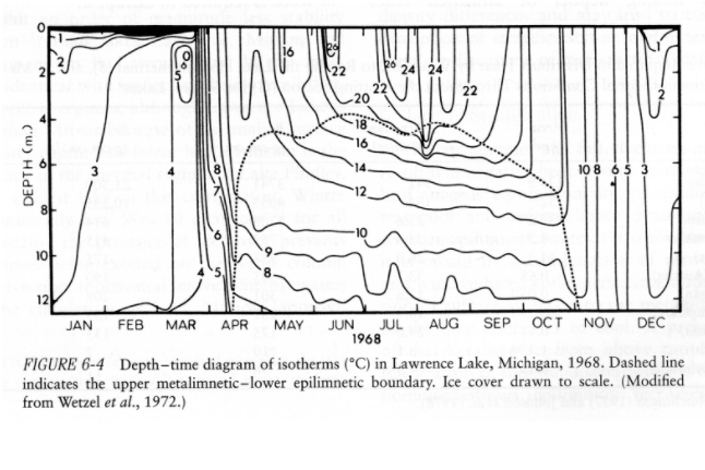 Solved Which period lasted longer in the lake, fall overturn | Chegg.com