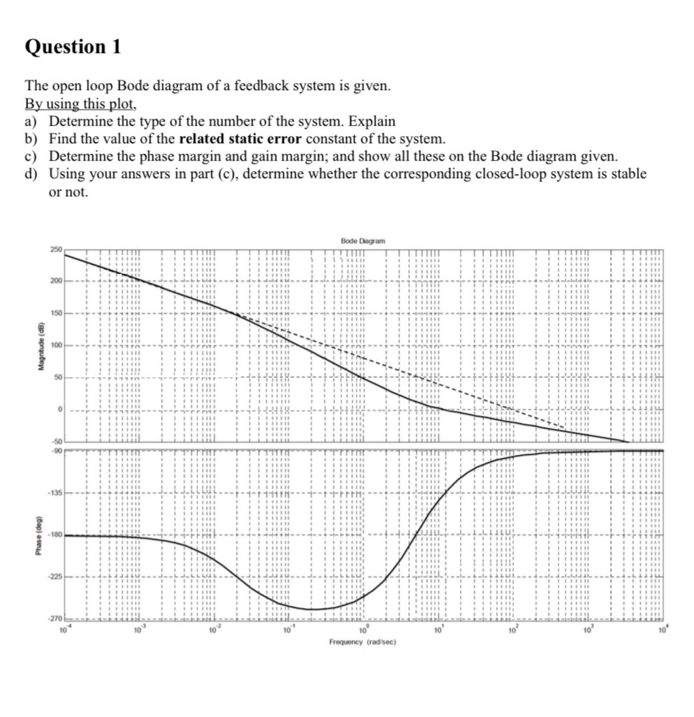 Solved Question 1The open loop Bode diagram of a feedback | Chegg.com
