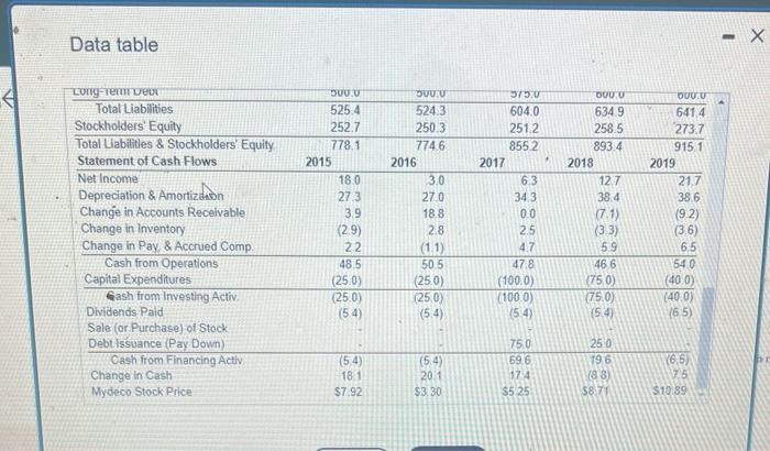 Solved See Table 2.5 showing financial statement data and | Chegg.com