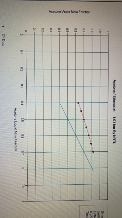 i determine the Murphree tray efficiencies for trays | Chegg.com