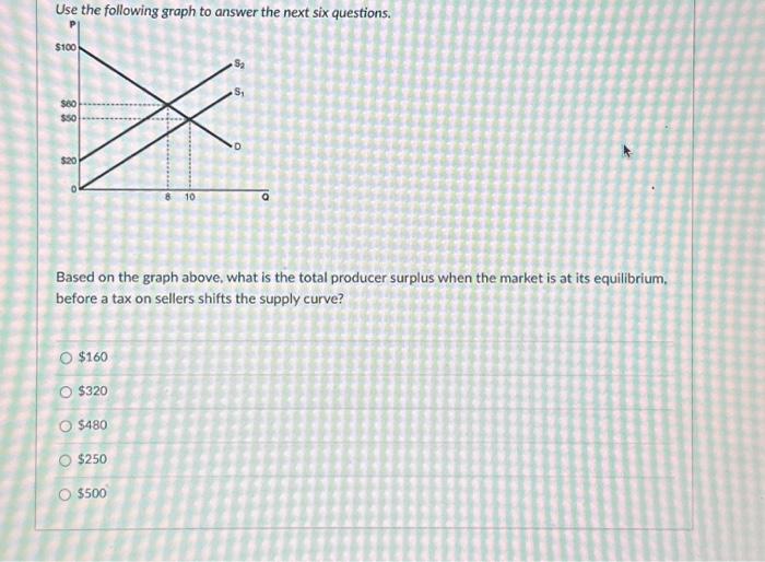 Solved Use the following graph to answer the next six | Chegg.com