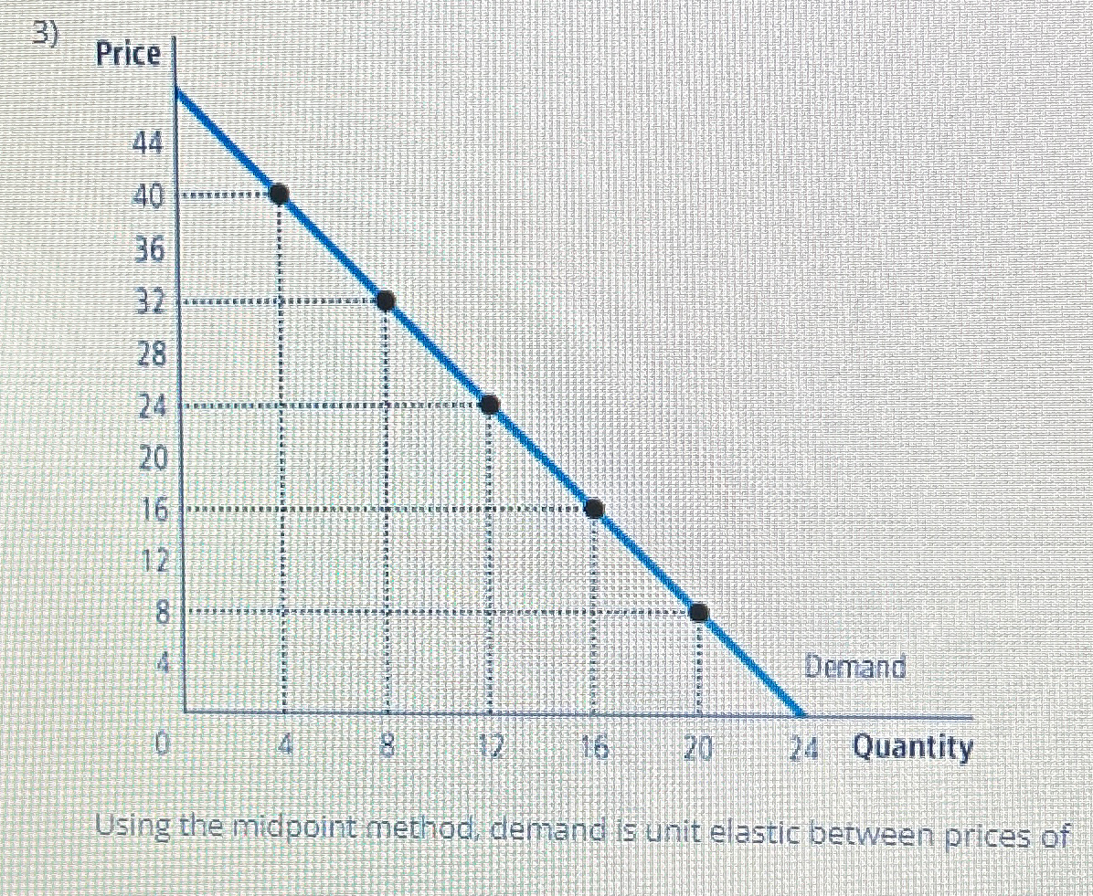 Solved Using the midpoint method demand s unit elastic | Chegg.com